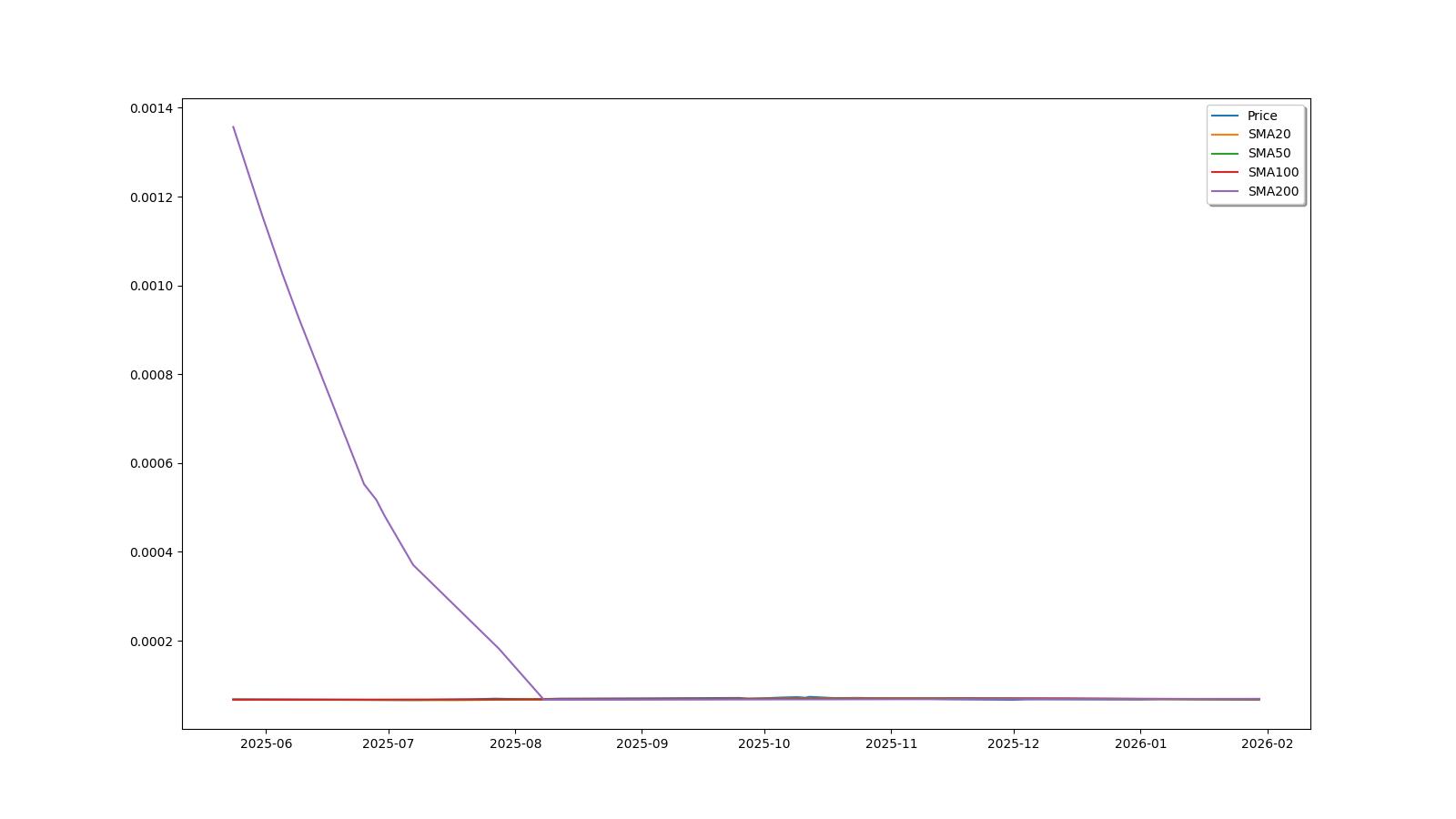 3air Simple Moving Averages