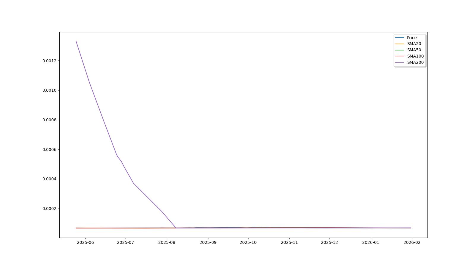 3air Simple Moving Averages