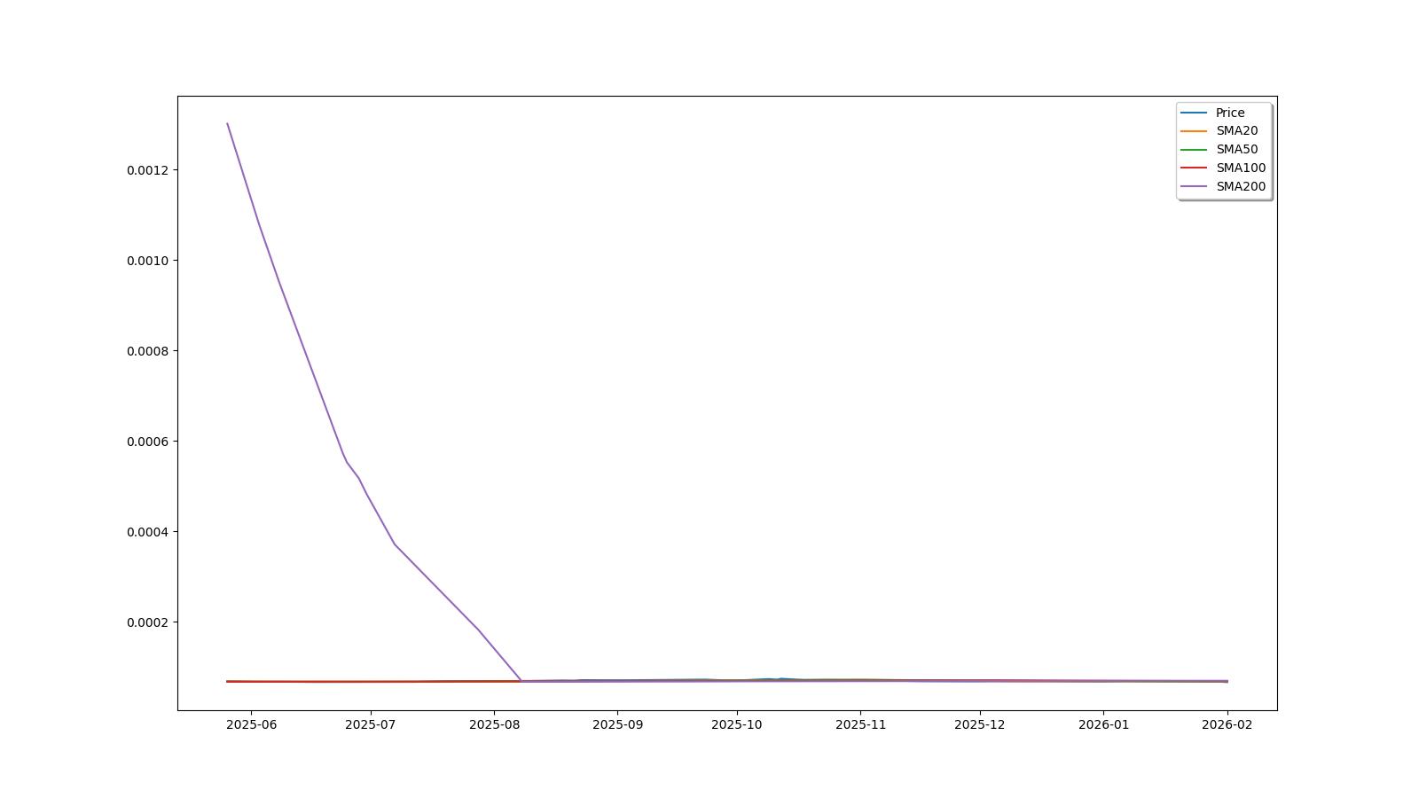 3air Simple Moving Averages