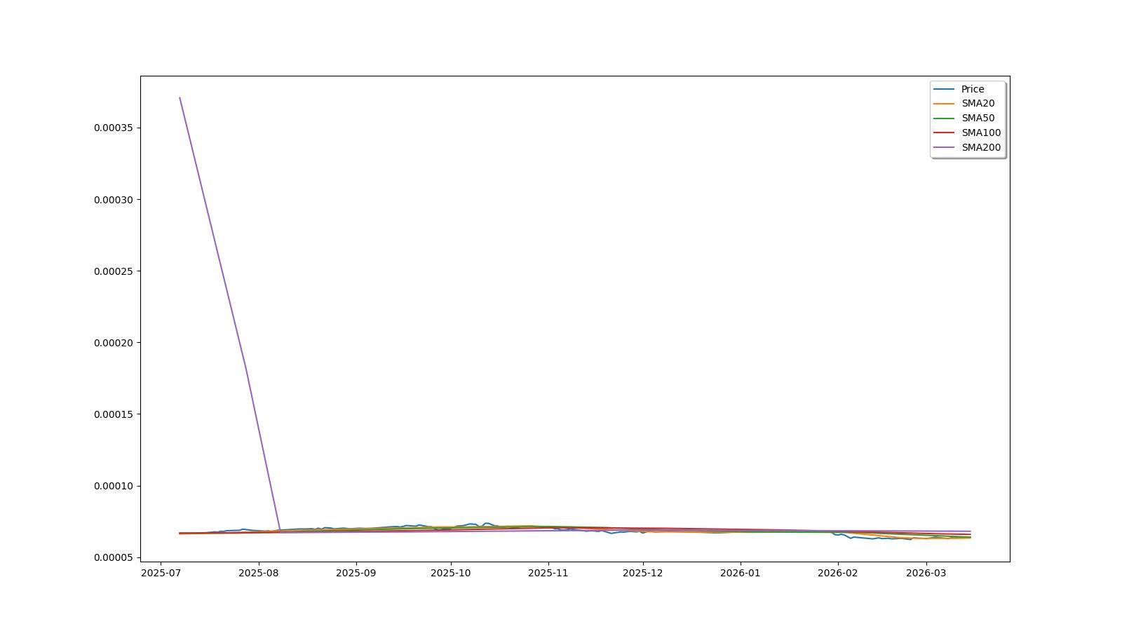 3air Simple Moving Averages