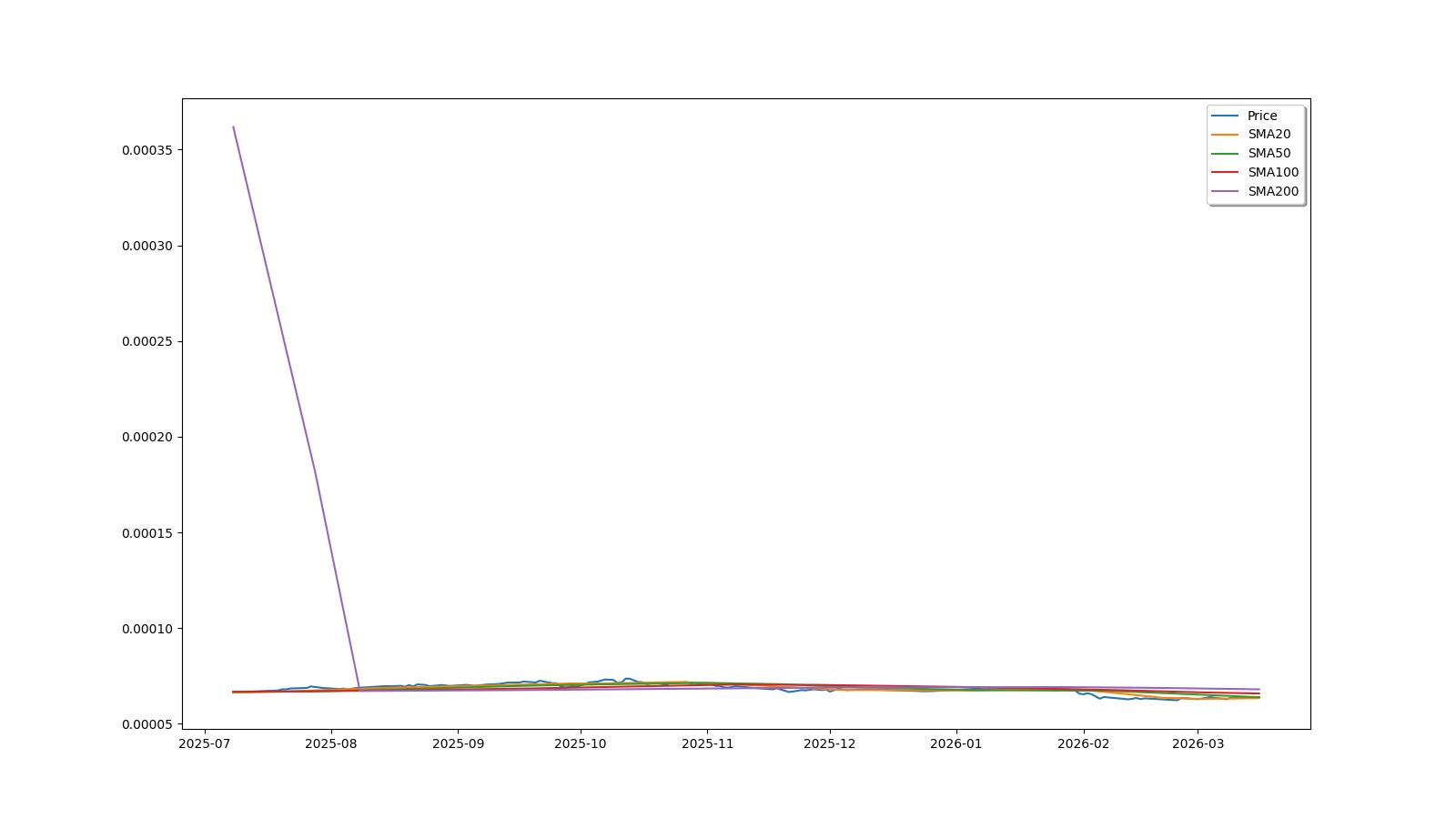 3air Simple Moving Averages