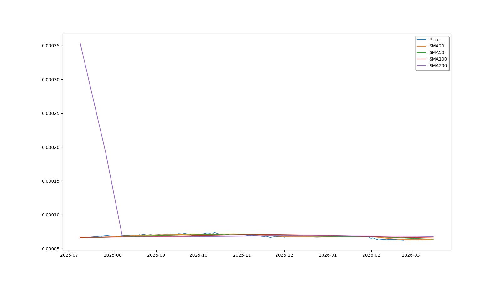 3air Simple Moving Averages