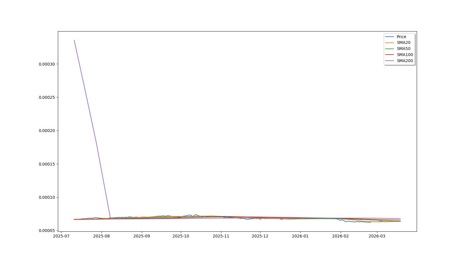 3air Simple Moving Averages
