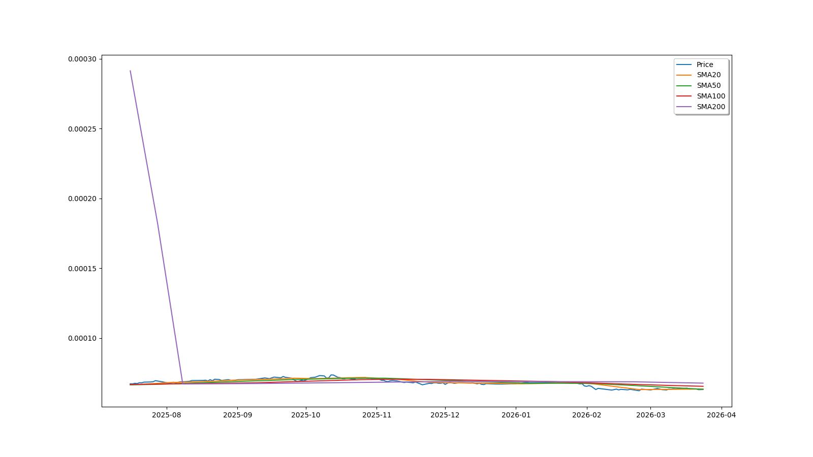 3air Simple Moving Averages