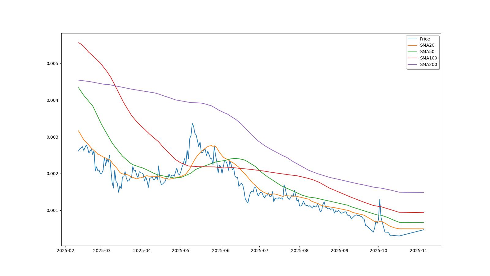 3DPass Simple Moving Averages