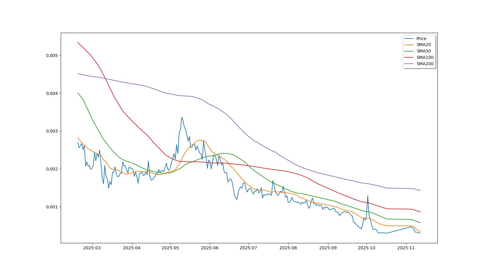 3DPass Simple Moving Averages