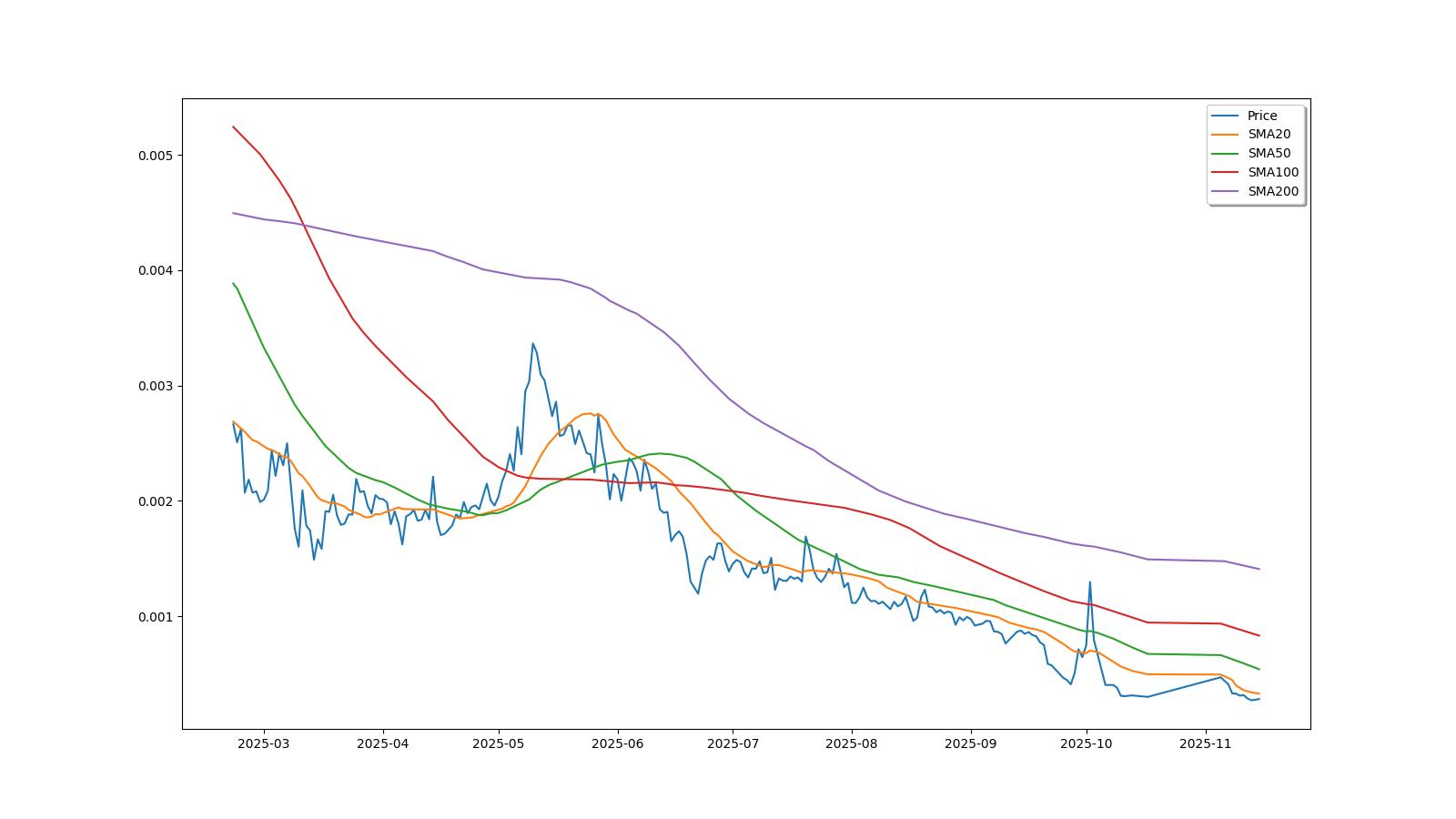 3DPass Simple Moving Averages
