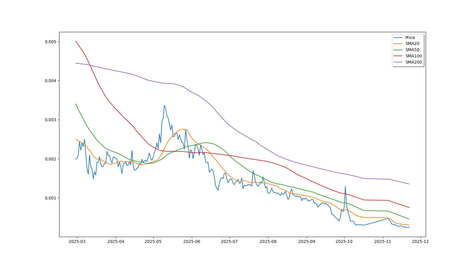 3DPass Simple Moving Averages
