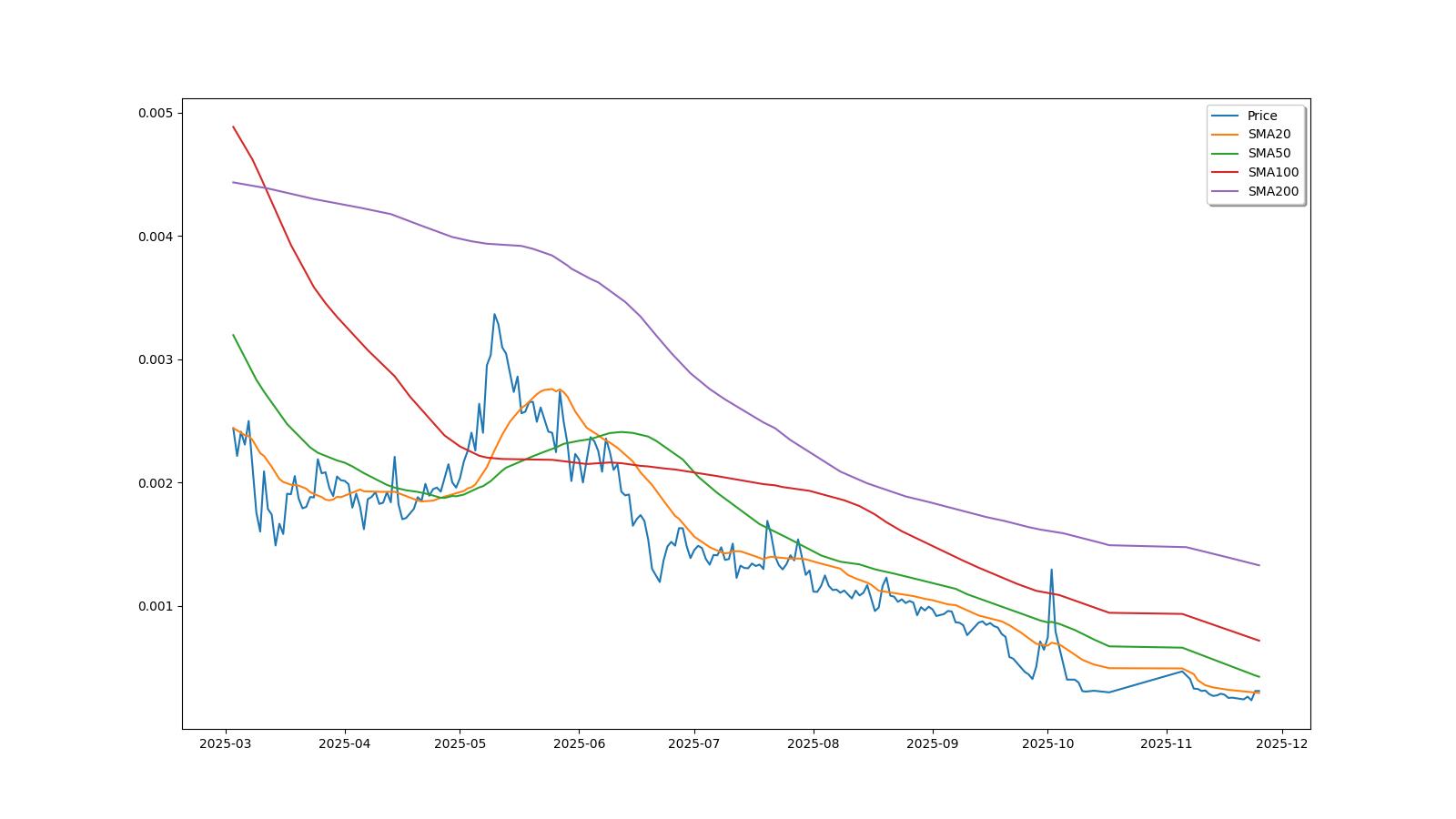 3DPass Simple Moving Averages