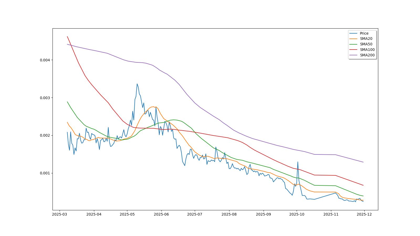 3DPass Simple Moving Averages