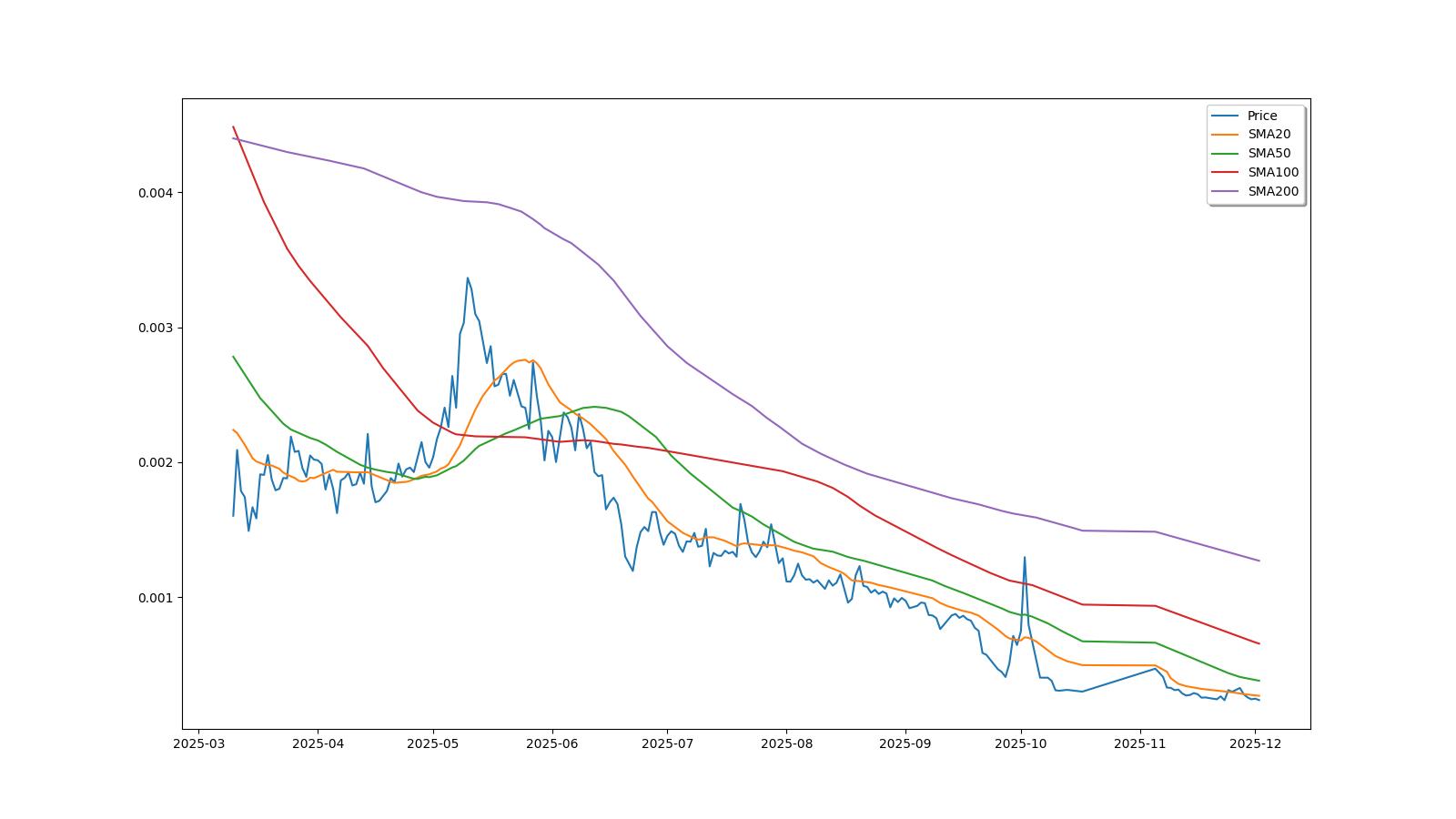 3DPass Simple Moving Averages