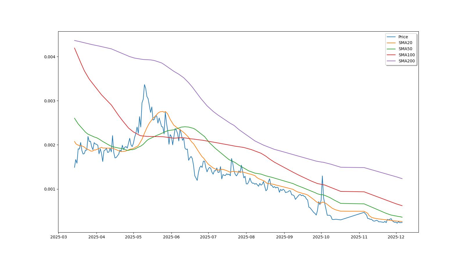 3DPass Simple Moving Averages