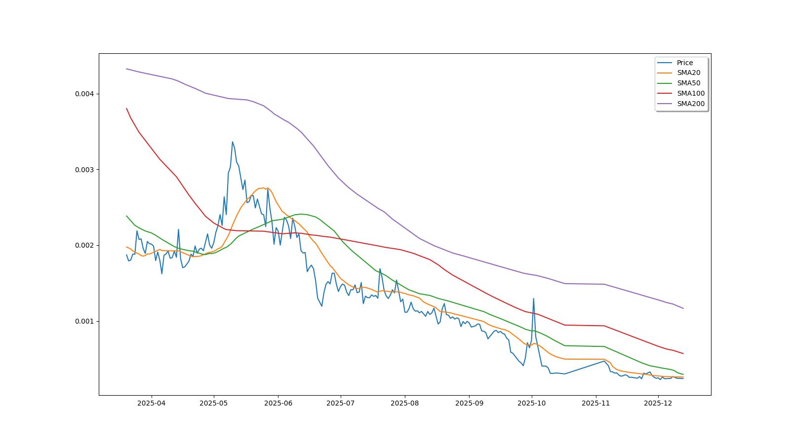 3DPass Simple Moving Averages