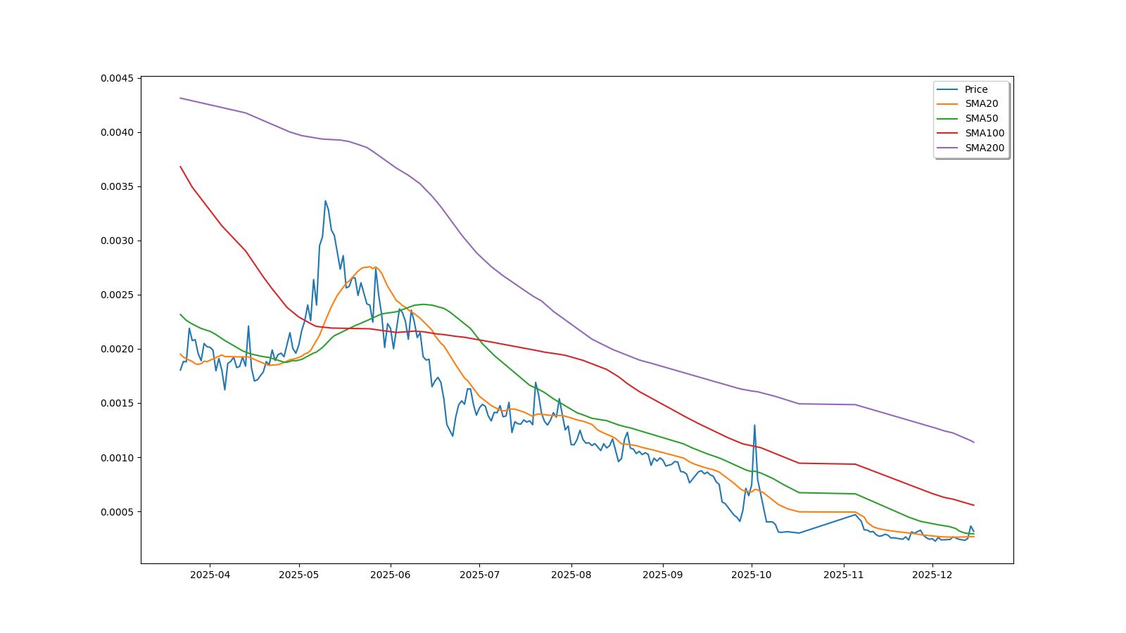 3DPass Simple Moving Averages
