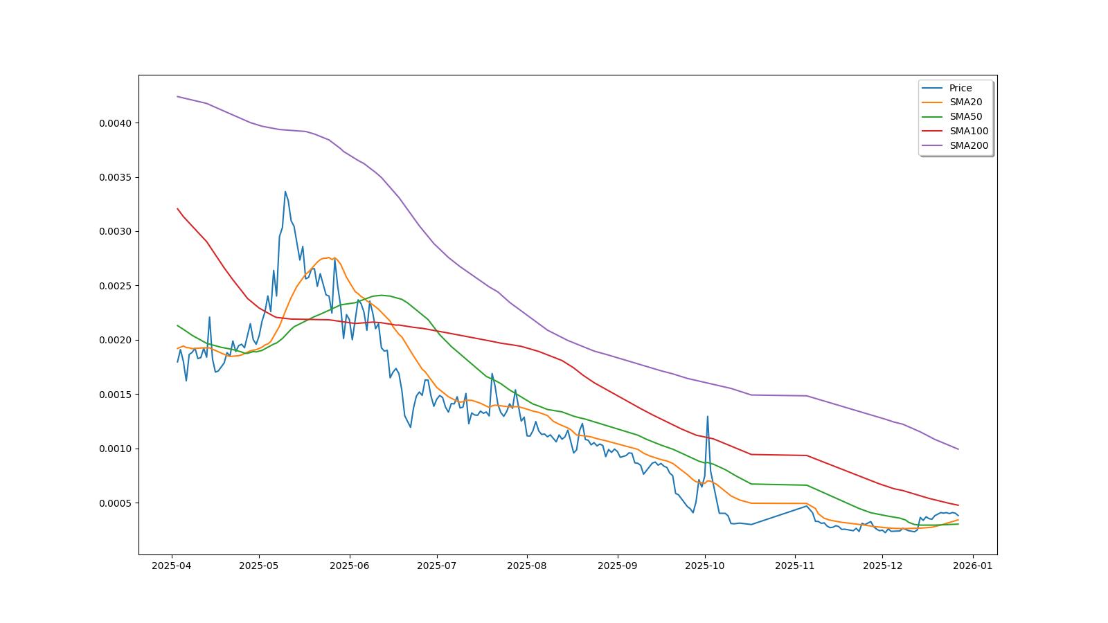 3DPass Simple Moving Averages