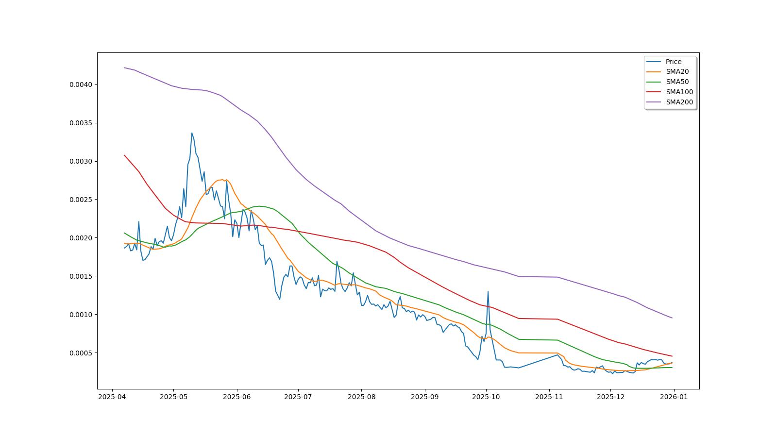 3DPass Simple Moving Averages