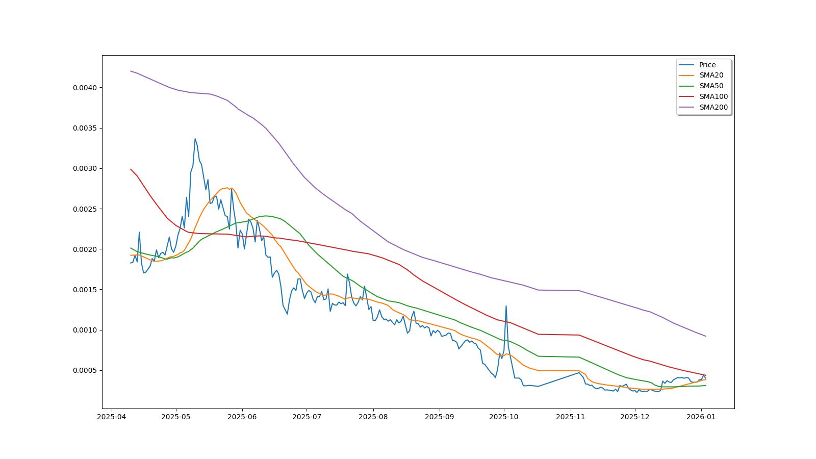 3DPass Simple Moving Averages