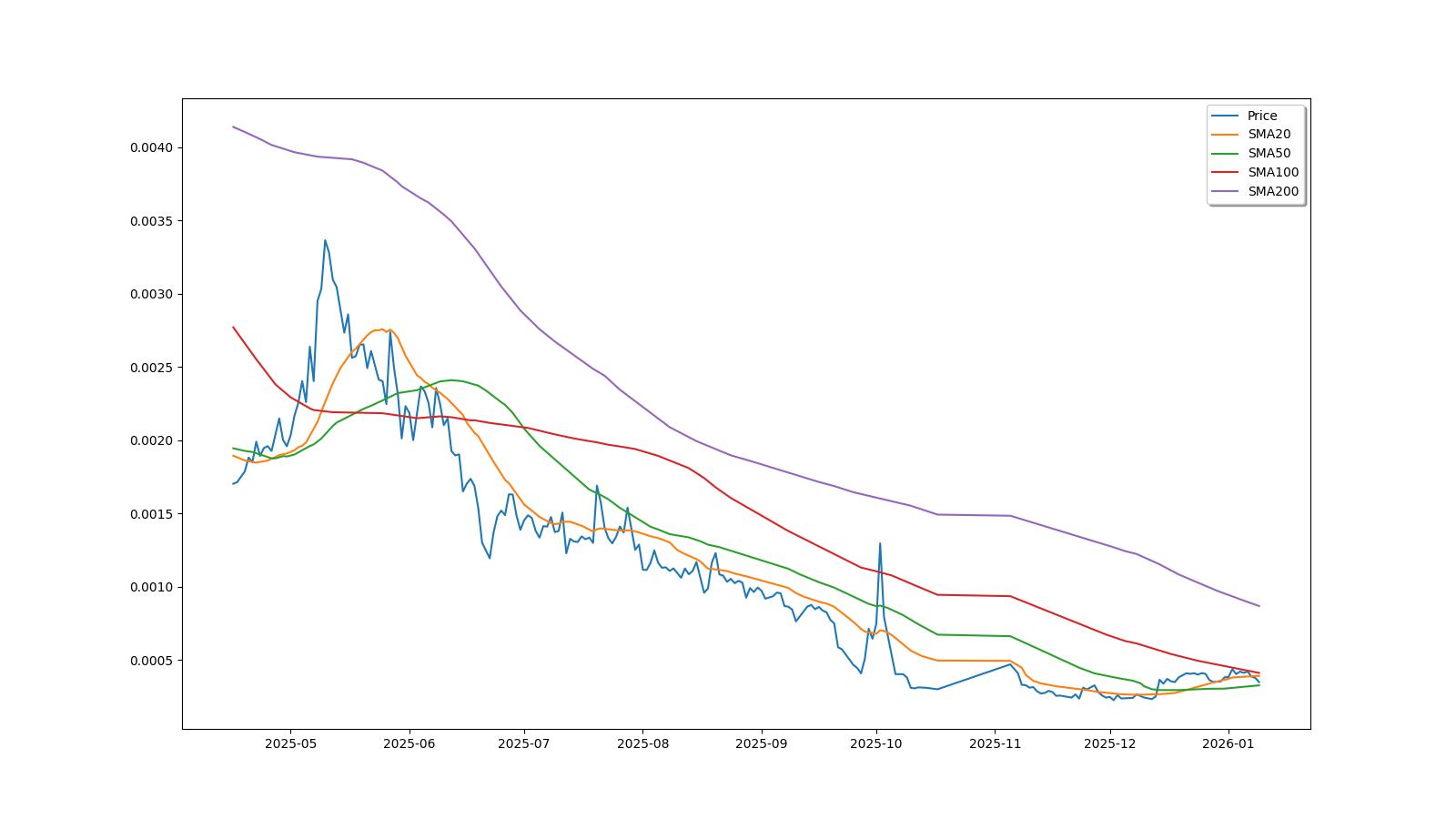 3DPass Simple Moving Averages