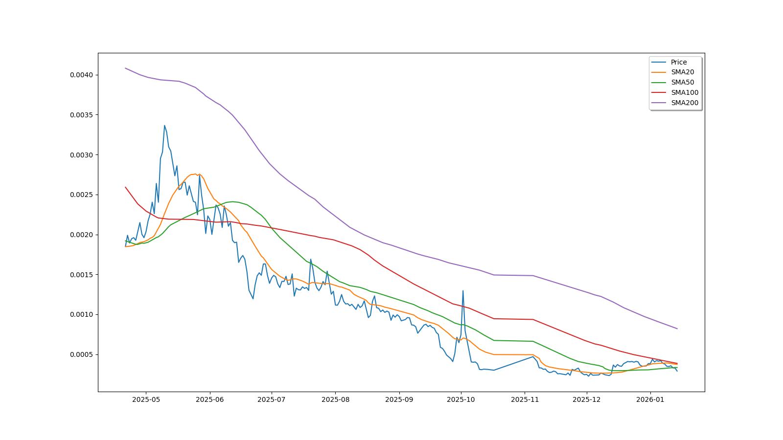 3DPass Simple Moving Averages