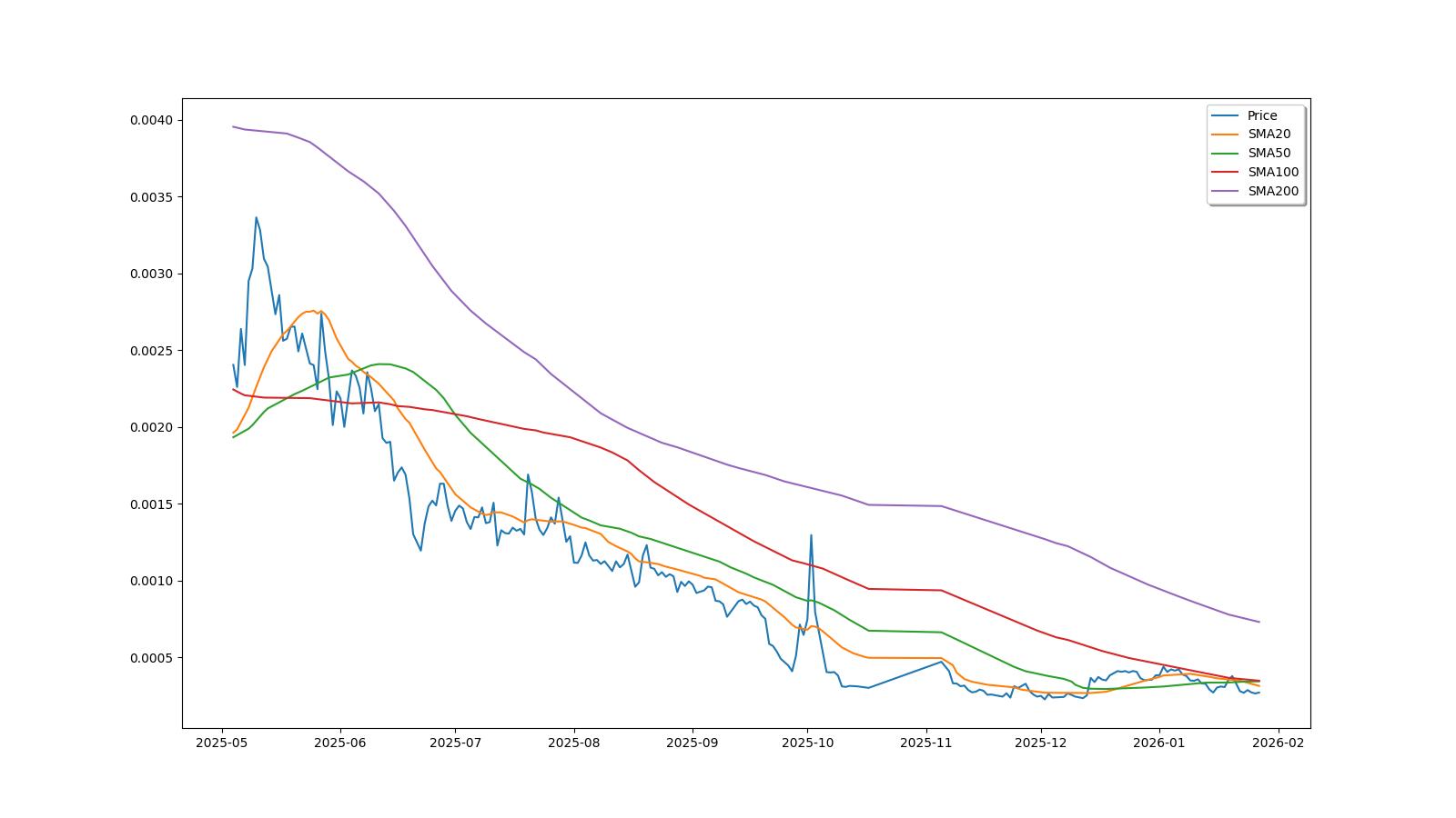 3DPass Simple Moving Averages