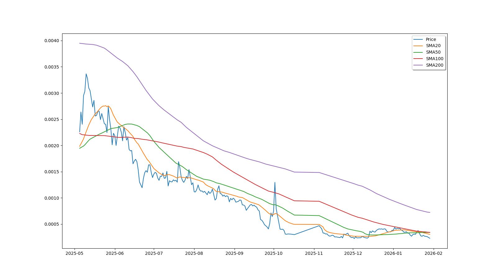 3DPass Simple Moving Averages