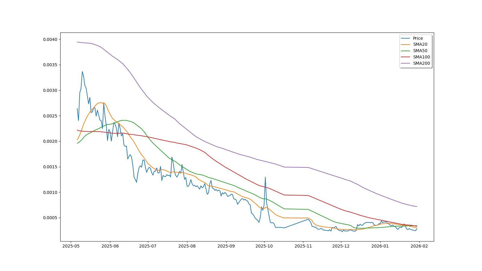 3DPass Simple Moving Averages