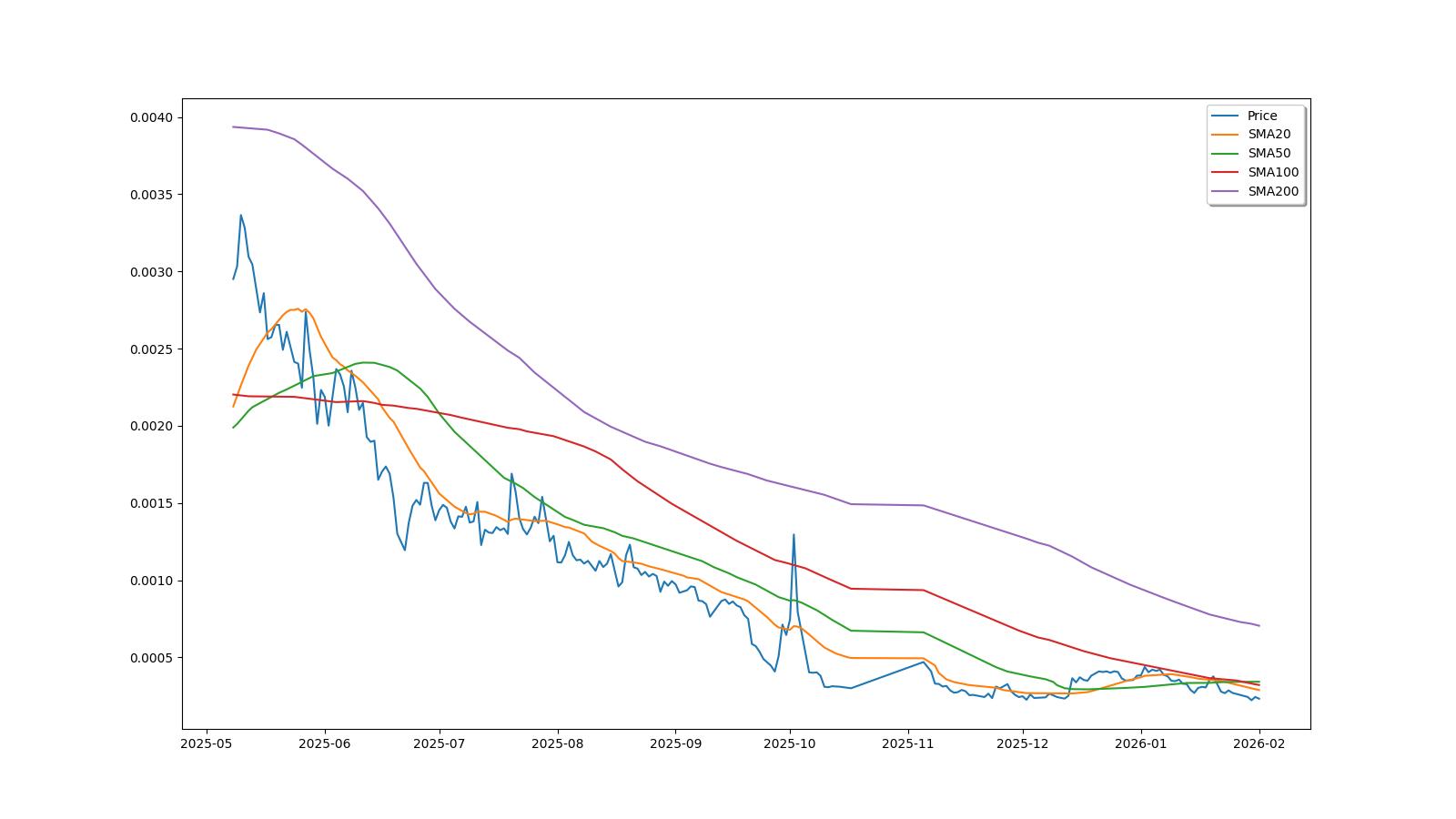 3DPass Simple Moving Averages