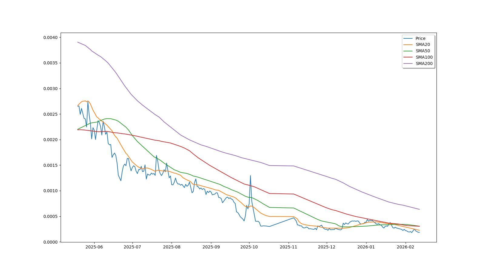 3DPass Simple Moving Averages