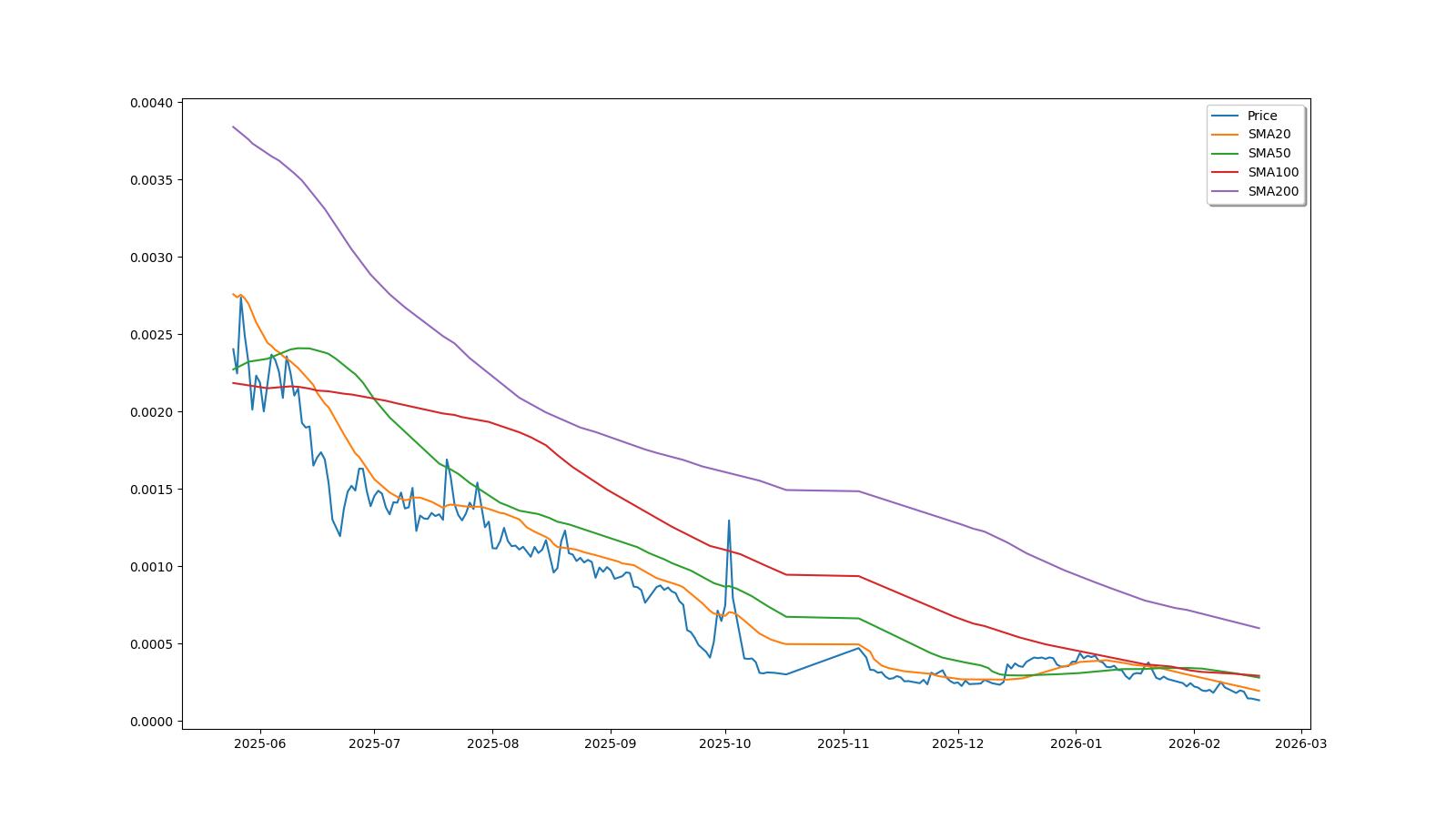 3DPass Simple Moving Averages