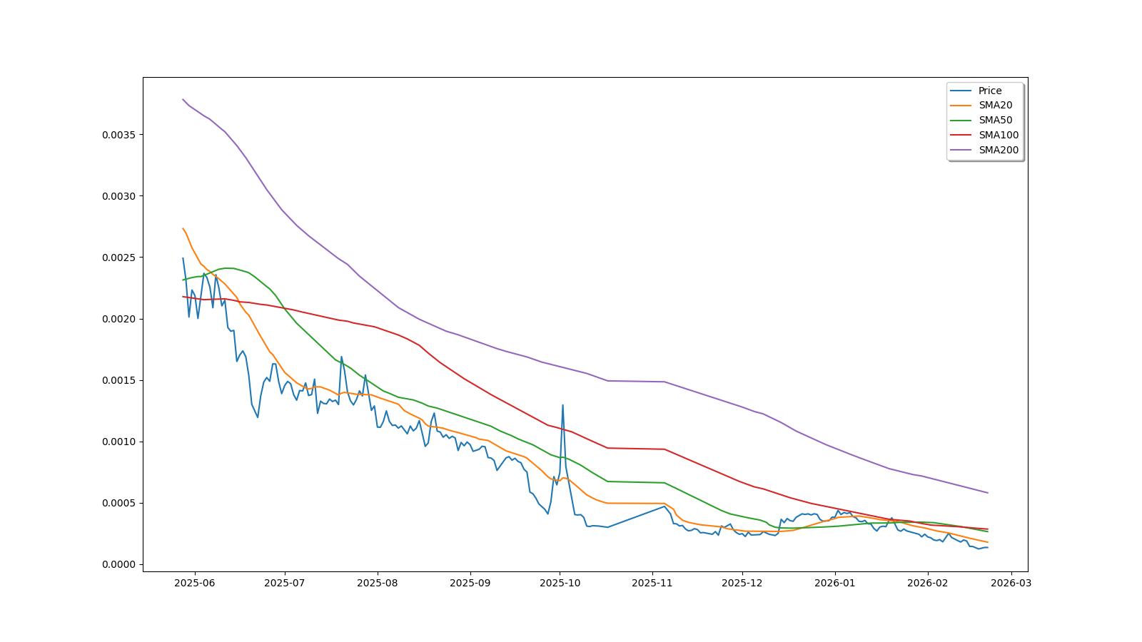 3DPass Simple Moving Averages