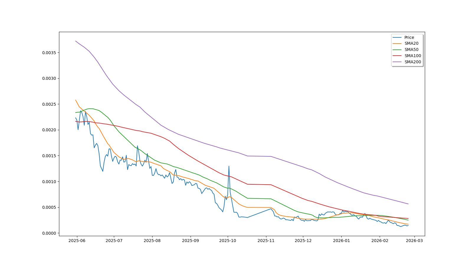 3DPass Simple Moving Averages