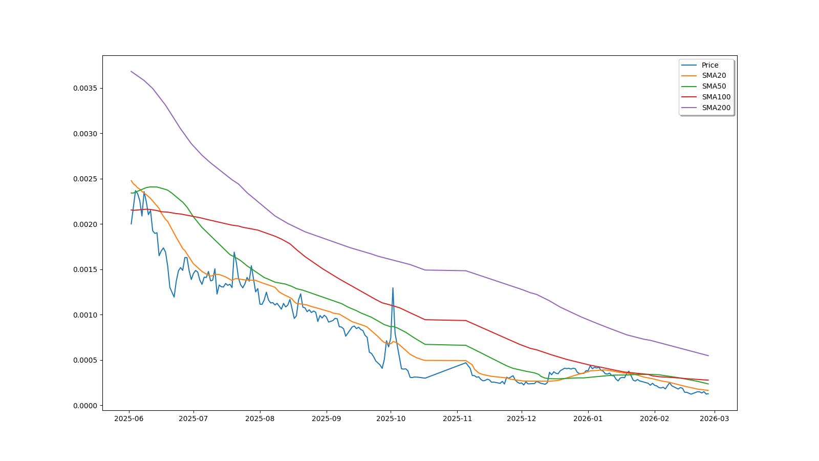 3DPass Simple Moving Averages