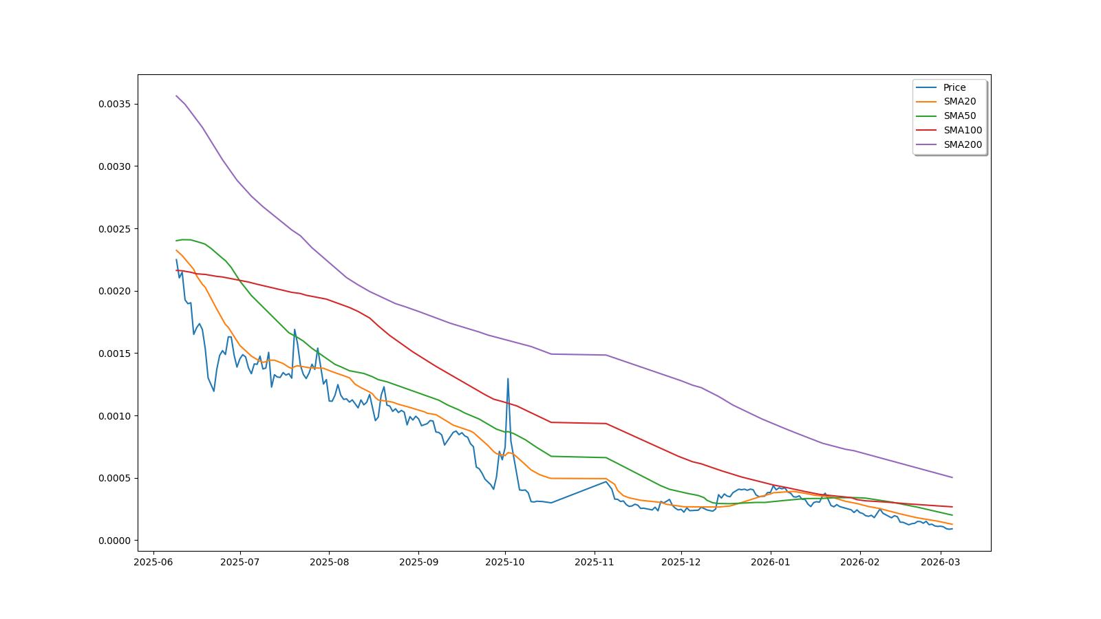 3DPass Simple Moving Averages