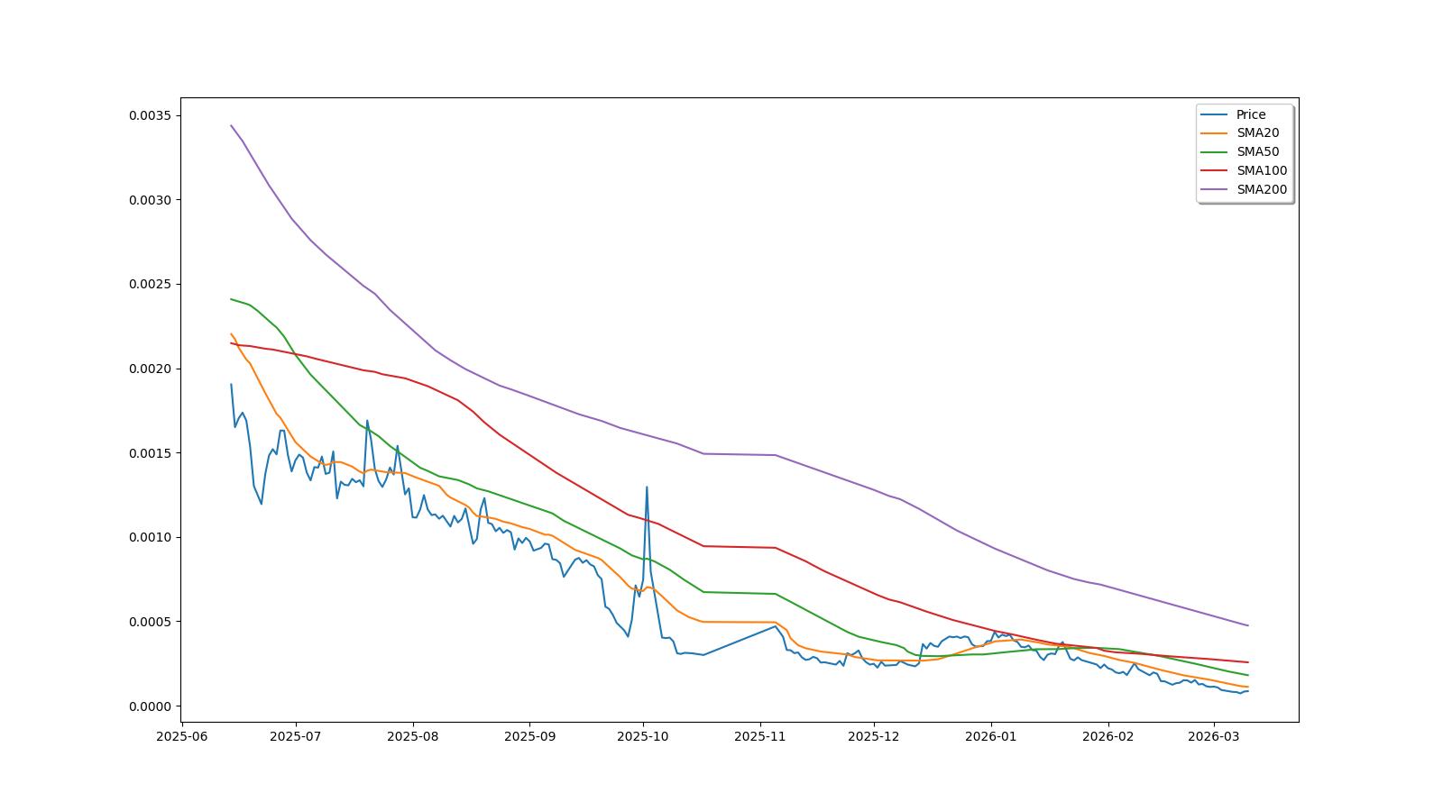 3DPass Simple Moving Averages