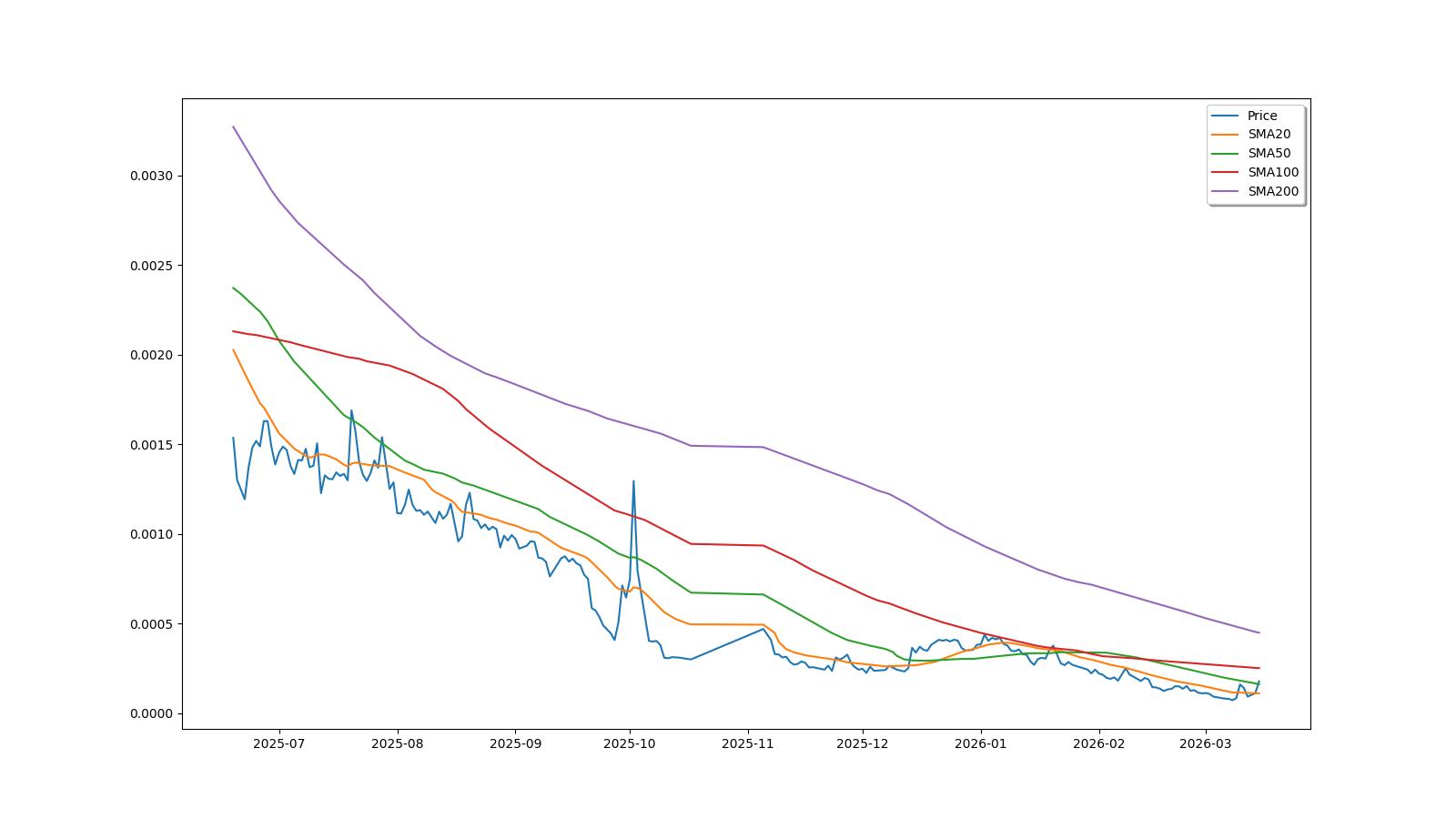 3DPass Simple Moving Averages