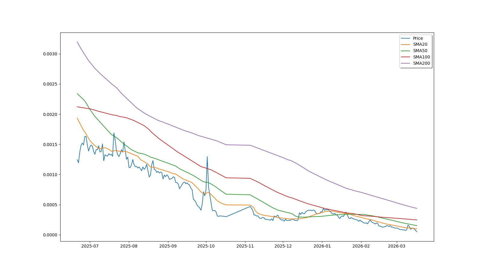 3DPass Simple Moving Averages