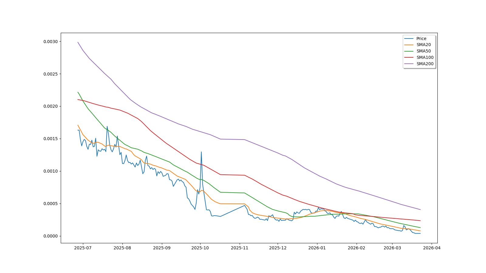3DPass Simple Moving Averages