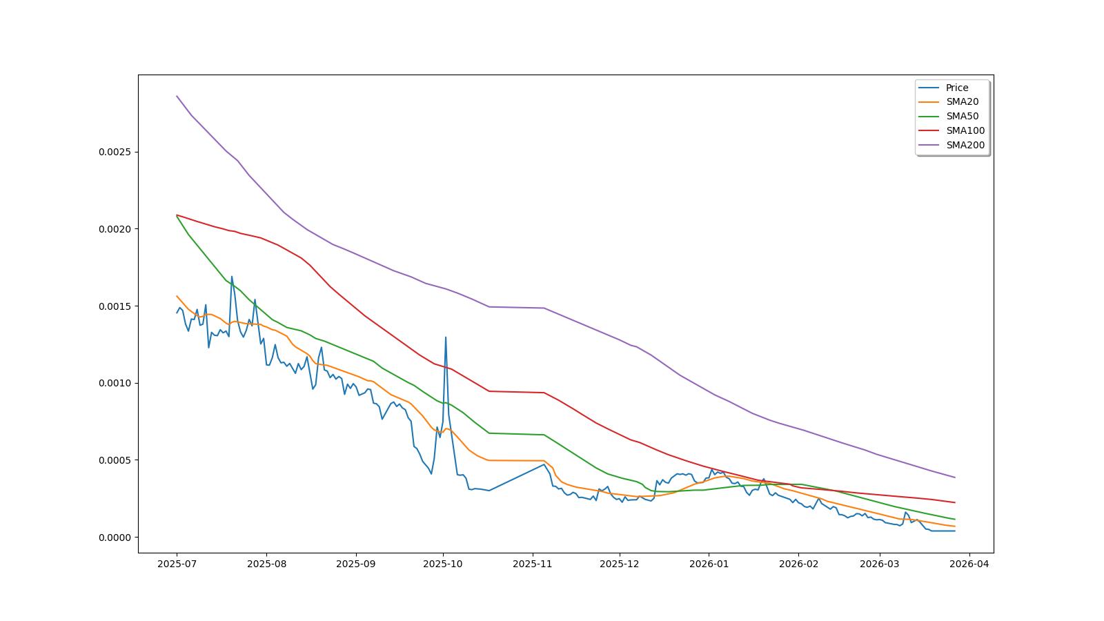 3DPass Simple Moving Averages