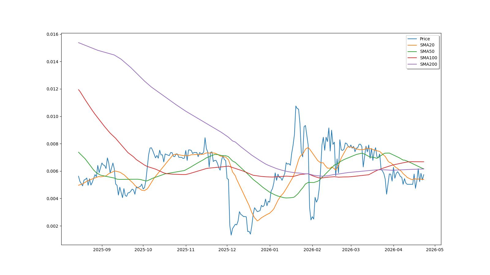 3space Art Simple Moving Averages