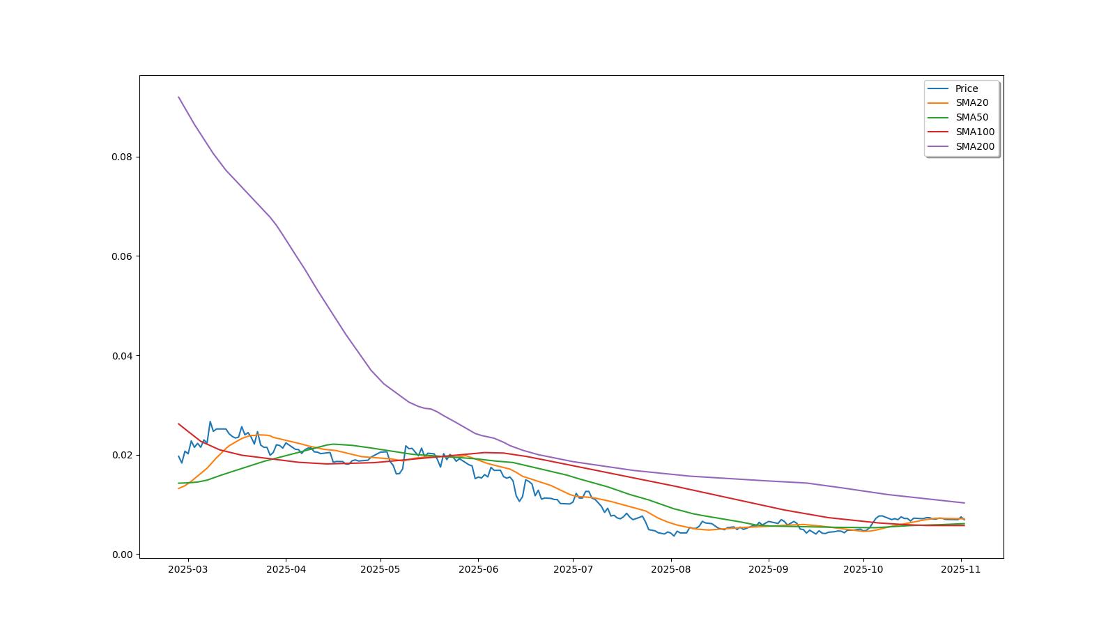 3space Art Simple Moving Averages