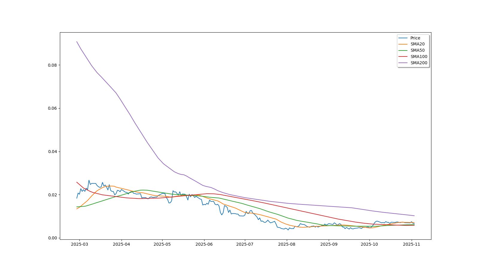 3space Art Simple Moving Averages