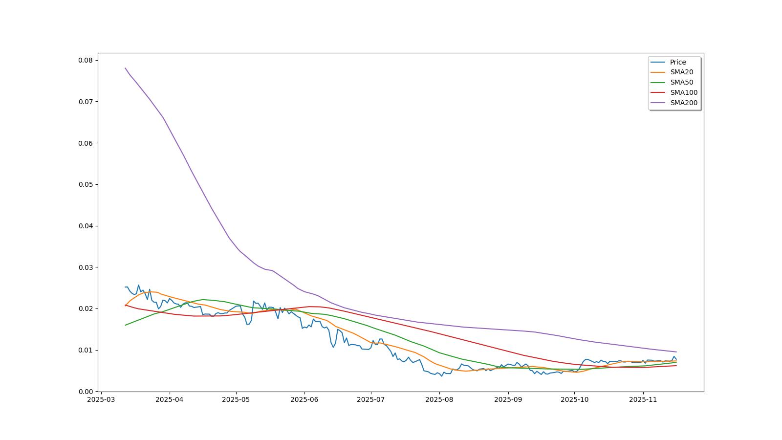 3space Art Simple Moving Averages