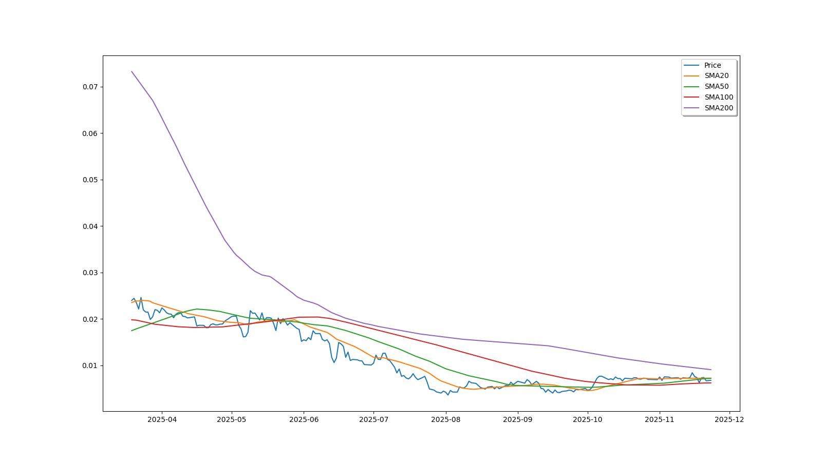 3space Art Simple Moving Averages