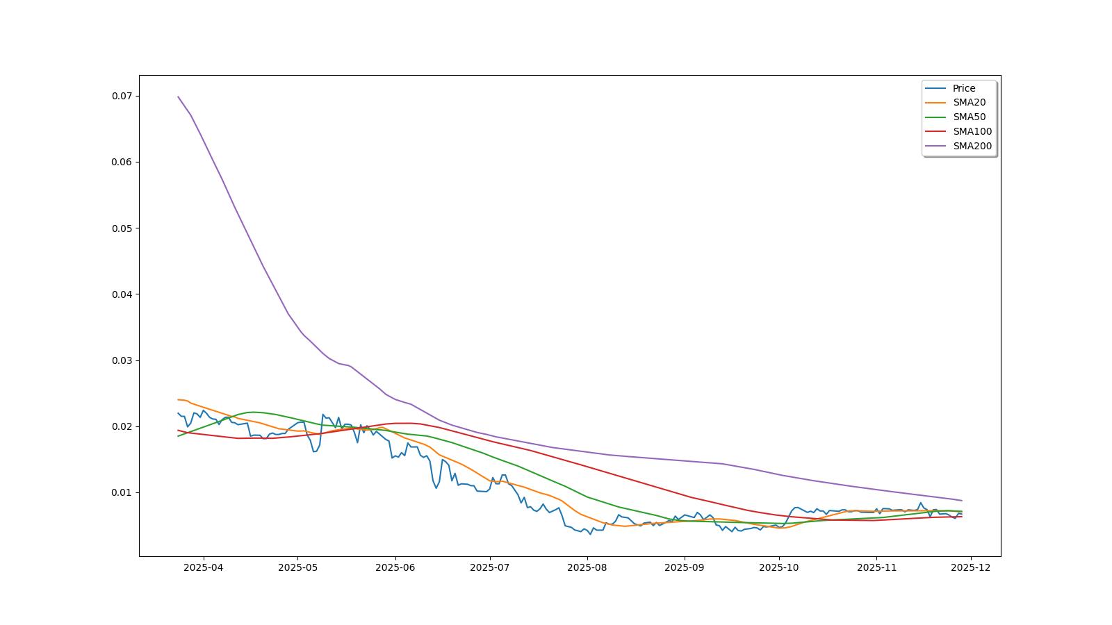 3space Art Simple Moving Averages