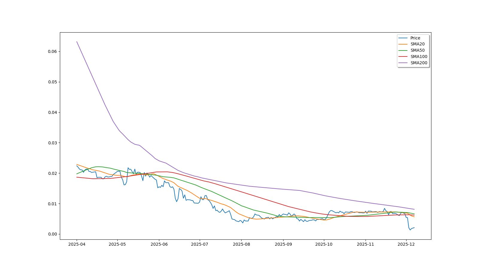 3space Art Simple Moving Averages