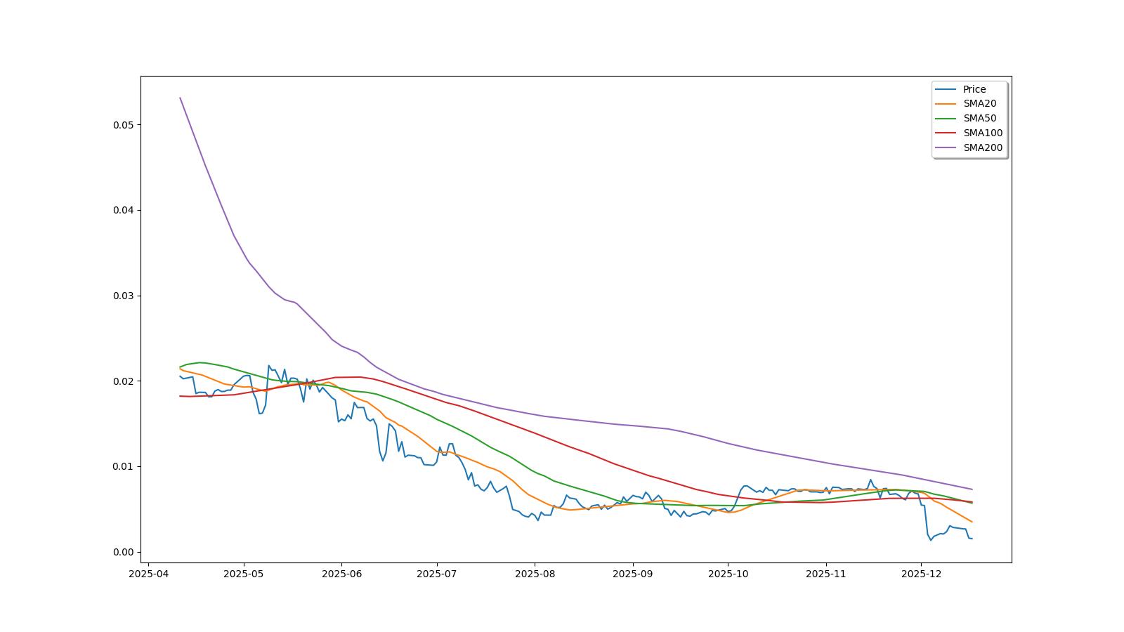 3space Art Simple Moving Averages