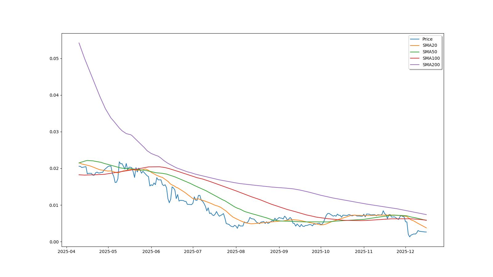 3space Art Simple Moving Averages