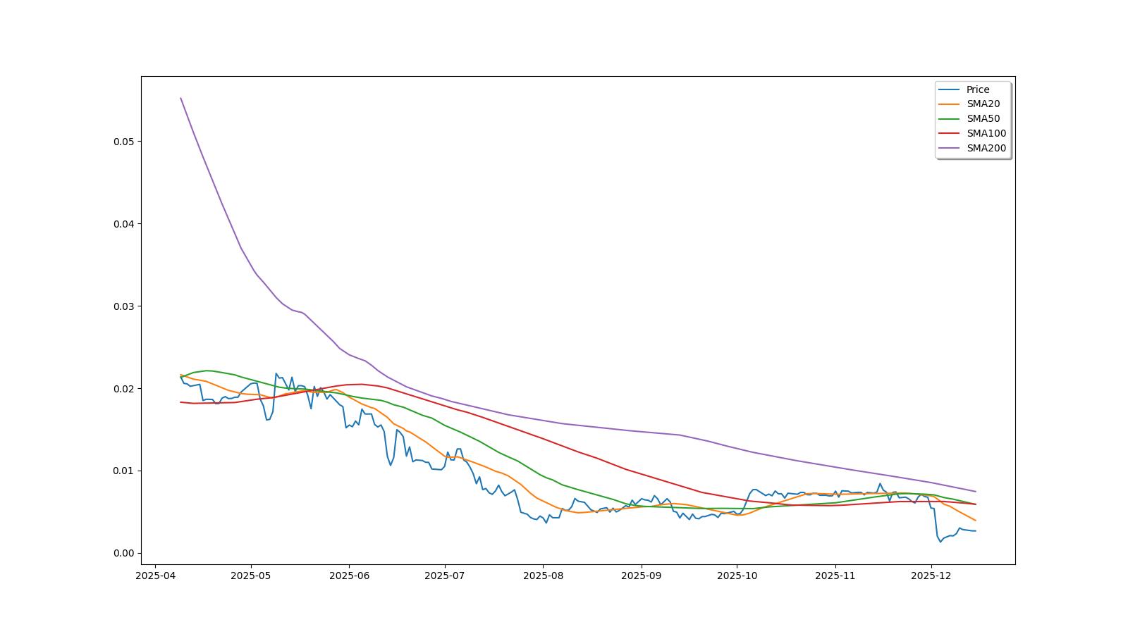 3space Art Simple Moving Averages