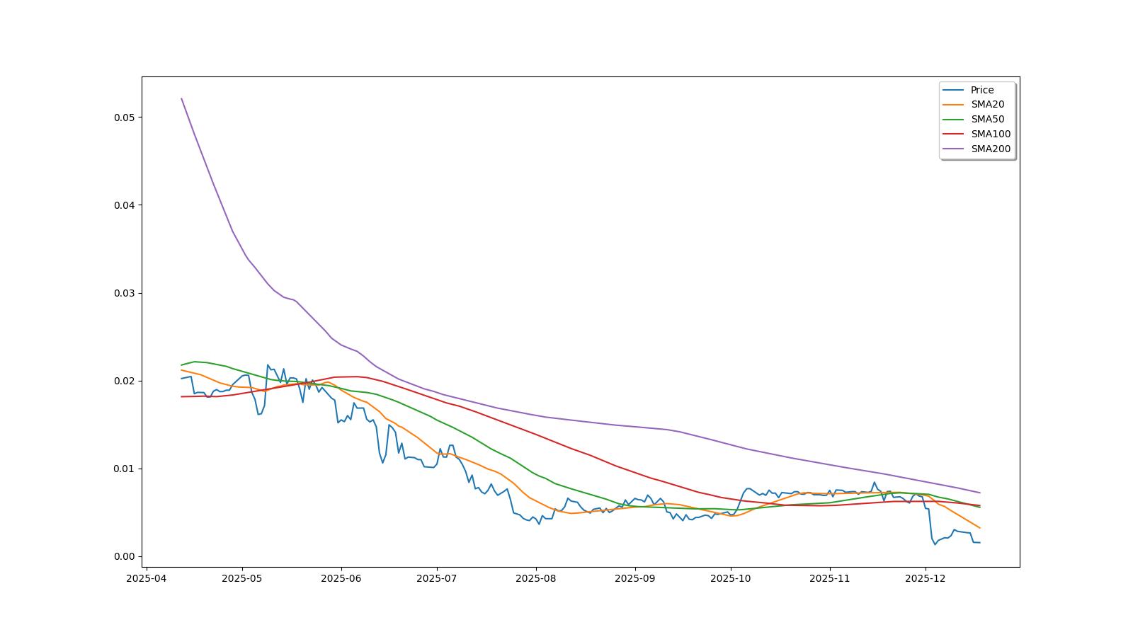 3space Art Simple Moving Averages