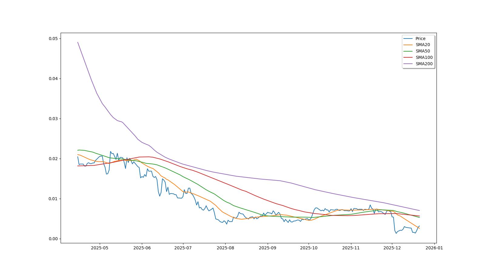3space Art Simple Moving Averages